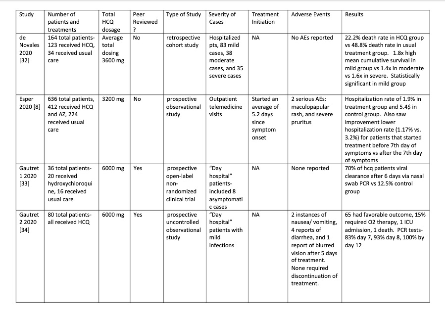 Hydroxychloroquine is Effective and Safe for the Treatment of COVID-19 ...
