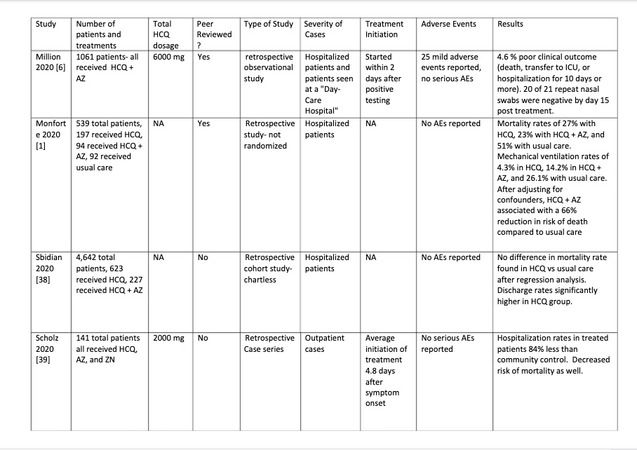 Hydroxychloroquine is Effective and Safe for the Treatment of COVID-19 ...