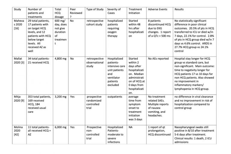 Hydroxychloroquine is Effective and Safe for the Treatment of COVID-19 ...