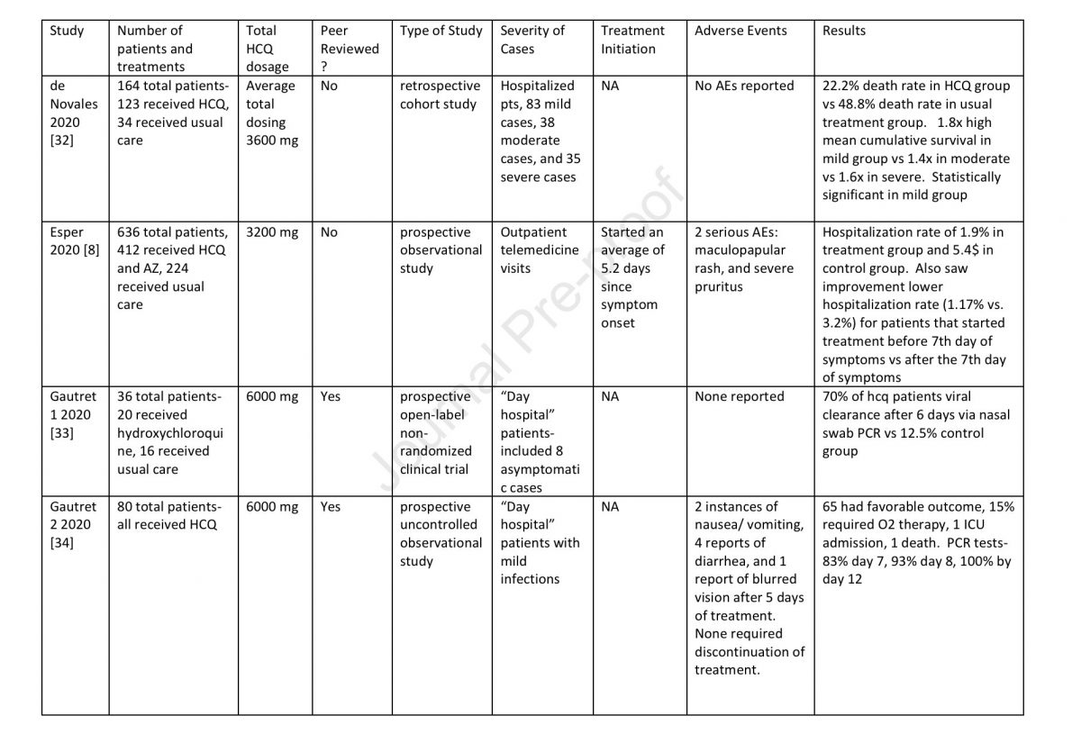Hydroxychloroquine is effective, and consistently so used early, for ...