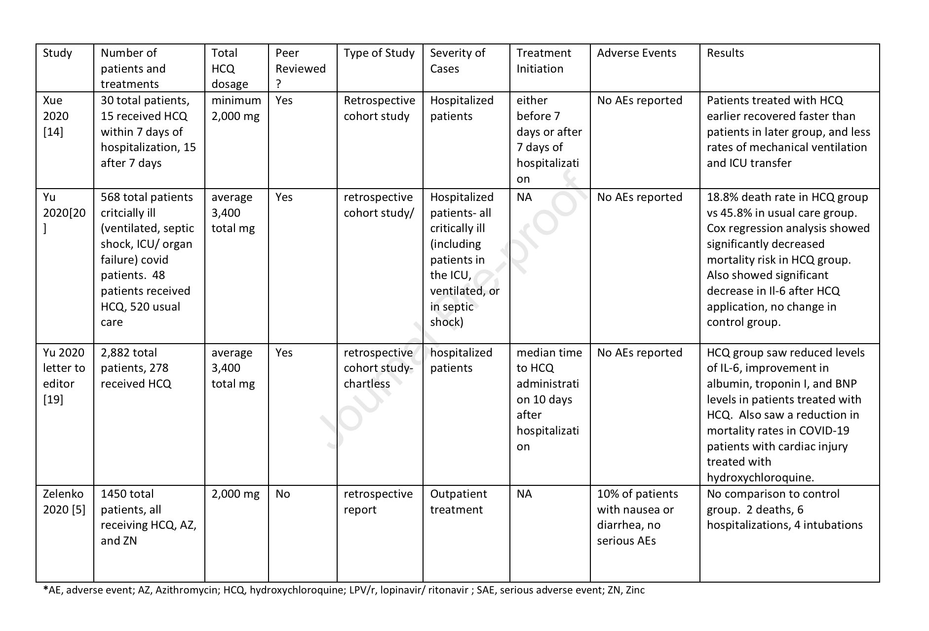 Hydroxychloroquine is effective, and consistently so used early, for ...